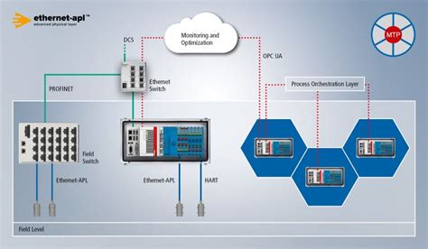The Noa Concept Offers Advantages For Greenfield Plants Too Beckhoff Automation Process Industry