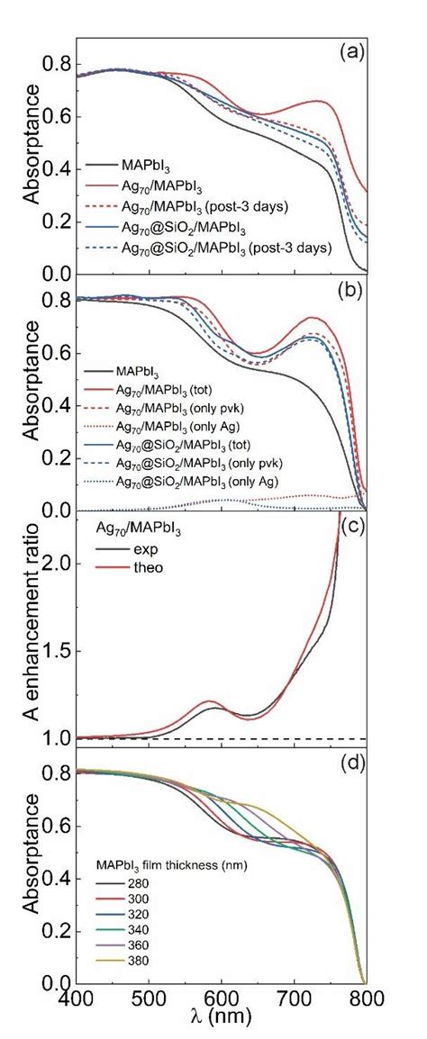 A Experimental And B Simulated Absorptance Spectra Of Mapi Download Scientific Diagram