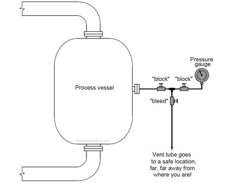 double block and bleed valves opening or closing sequence