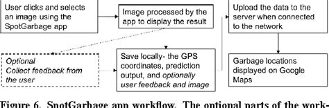 Figure 6 From Spotgarbage Smartphone App To Detect Garbage Using Deep