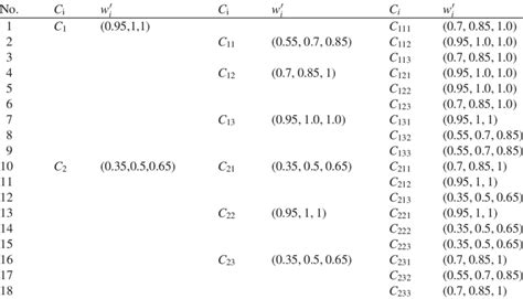 fuzzy importance weights of criteria download table