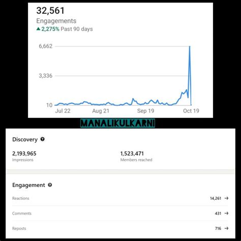 Manali Kulkarni On Linkedin Linkedin Journey Consistency Inspiration Viral 12 Comments