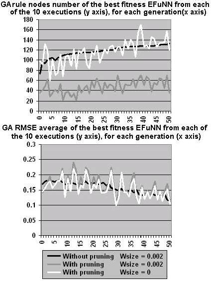 Ga And Es Rmse And Rule Nodes Number Averages With For Pruning Testing Download Scientific