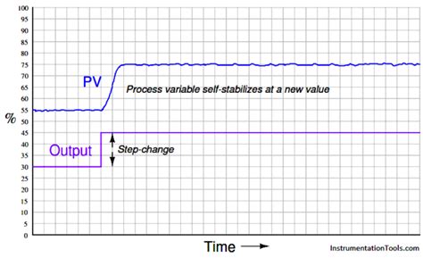 Liquid Flow Control Self Regulating Processes