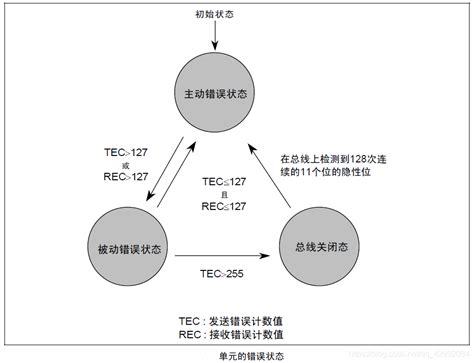 can总线（controller area network bus）协议（二） can stuff error bit position5
