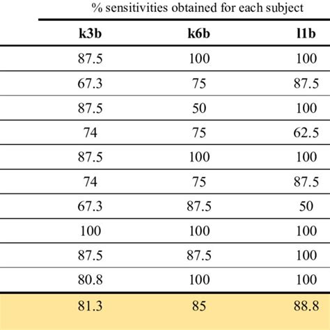 the classification results of mi eeg signals with the traditional