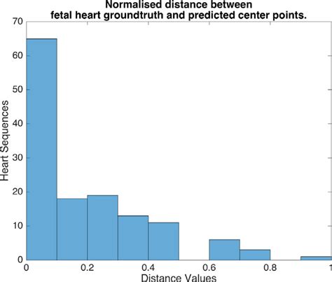 Normalized Euclidean Distance Between The Centre Points Of The Download Scientific Diagram