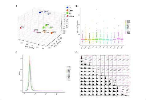 Quality Control Of Proteomics Data A PCA Analysis B Box Plot