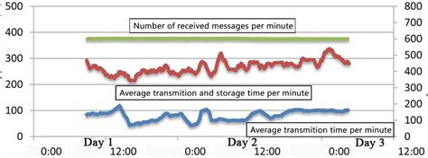 Performance Test With Gprs Connection V Chapter Summary In This Download Scientific Diagram