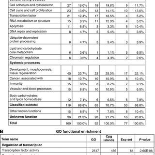 Functional Classification Of The Genes A Functional Categories Download Scientific Diagram