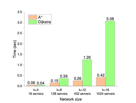 comparison of routing calculation time of the dijkstra s algorithm and download scientific