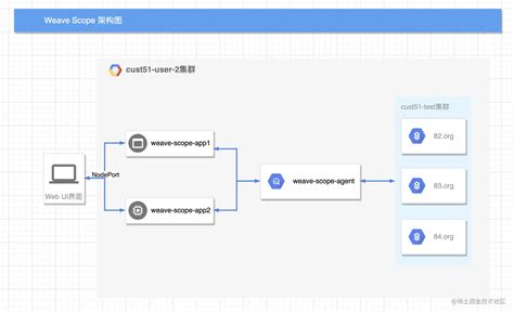 K8s 拓扑可视化监控 Weave Scope一、拓扑可视化监控 Weave Scope 11 引入背景 目前pr 掘金