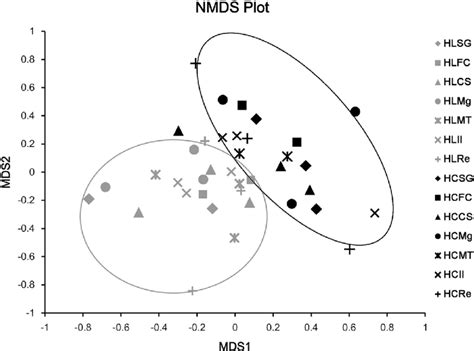 Nonmetric Multidimensional Scaling Nmds Analysis Comparing The