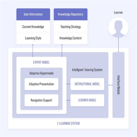 E Learning With Intelligent Tutoring System Download Scientific Diagram