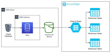 Migrating Data From Oracle To Snowflake