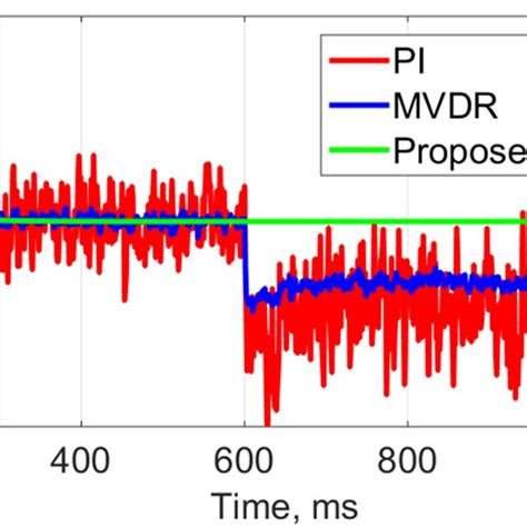 Scenario 1 Carrier Phase Tracking Bias Red Is The Pi Algorithm Green