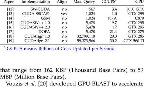 Description Of Smith Waterman Implementations With Cuda Download Table