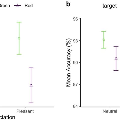 mean rts a and accuracies b and associated standard errors ses