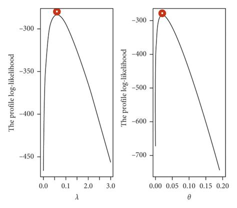 Log Likelihood For The Third Data Download Scientific Diagram