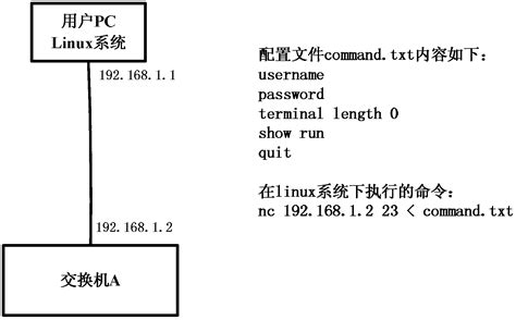 Method And Device For Automatically Configuring And Managing Equipment
