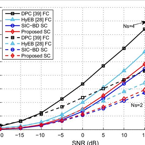 Power Efficient Comparison For Different Hybrid Precoding Schemes Download Scientific Diagram