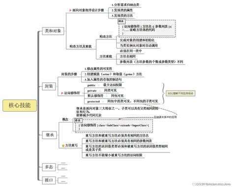 指导学习 特种部队 csdn博客