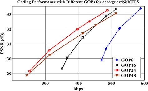 Figure 1 From Low Complexity Video Coding Based On Two Dimensional Singular Value Decomposition