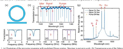 Figure 1 From High Efficiency On Chip Frequency Conversion In The