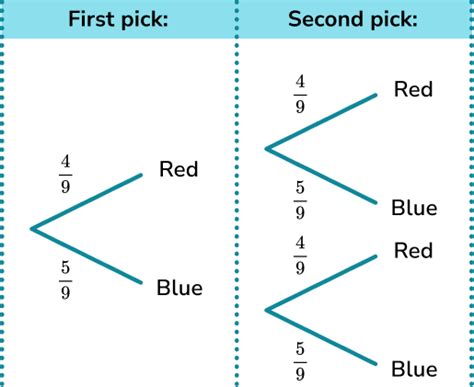 Probability Maths Gcse Steps Examples And Worksheet