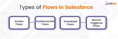 Types Of Salesforce Flows 4 Types Explained