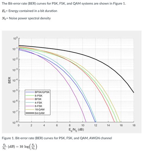 Solved The Bit Error Rate Ber Curves For Psk Fsk And Qam