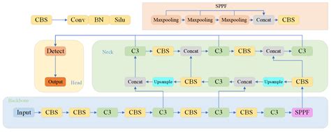 Biomimetics Free Full Text Mc Yolov5 A Multi Class Small Object Detection Algorithm