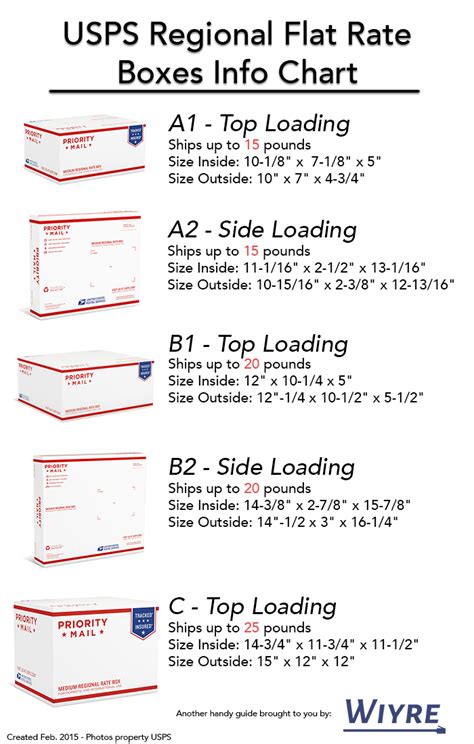 Guide Understanding Usps Flat Rate Regional Boxes Wiyre