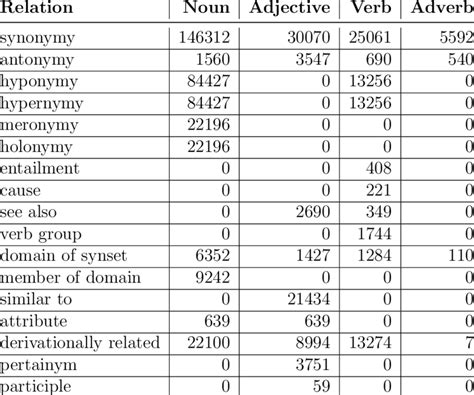 Overview Relations Per Word Class Download Table