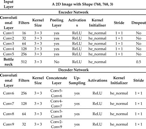 Convolutional Layers Description For U Net Architecture Download