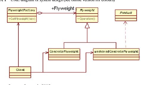 Figure 1 From Design Pattern Mining Using Greedy Algorithm For Multi Labelled Graphs Semantic