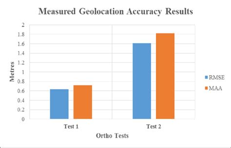 Measured Geolocation Accuracy Results Download Scientific Diagram