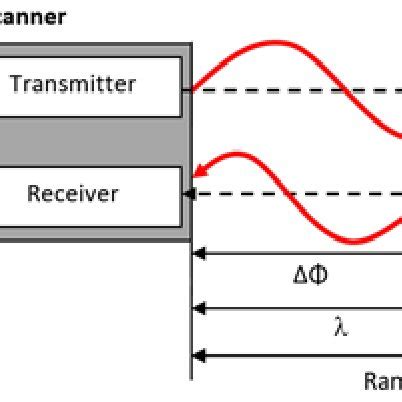 Phase Based Measurement Technique Download Scientific Diagram