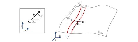 calculating loft feature curves download scientific diagram