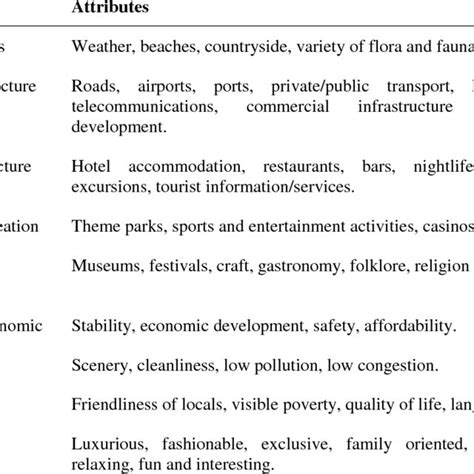Theoretical Framework For Destination Choice Download Scientific Diagram