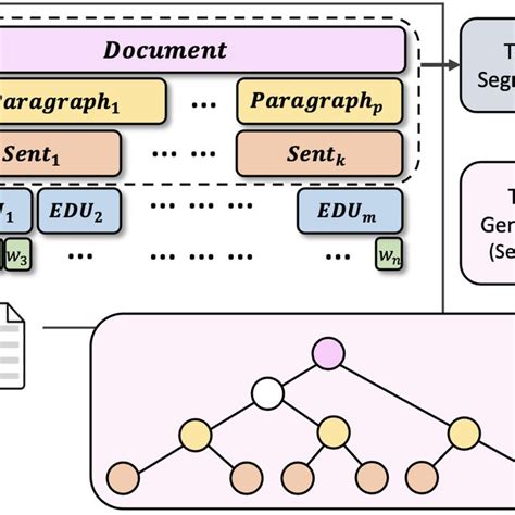 overview of our approach to generate high level discourse structures on