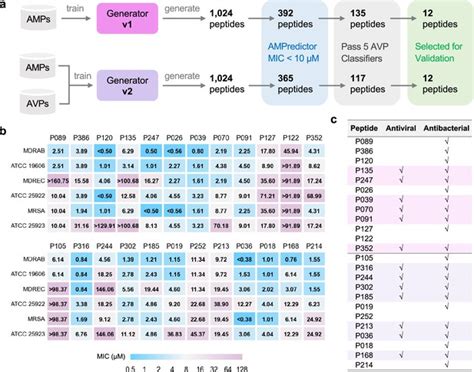 Exploring The Repository Of De Novo Designed Bifunctional Antimicrobial