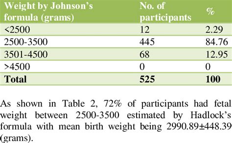 Distribution Of Participants According To Estimated Fetal Weight By