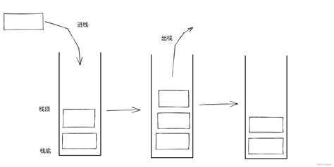 数据结构——栈 阿里云开发者社区