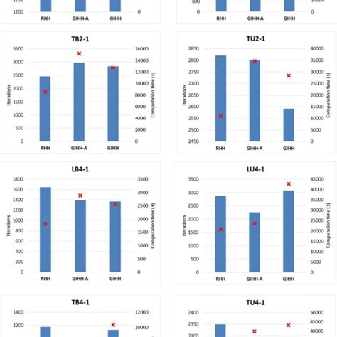 the iteration times and computation time of the three algorithms on