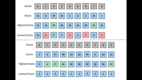 Hackerrank Breaking The Records Python Youtube