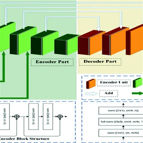 Illustration Of My Proposed Encoder Decoder Model That Called Download Scientific Diagram