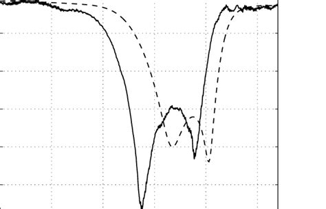 Measured Solid And Simulated Dash Reflection Coefficient Of The Download Scientific Diagram