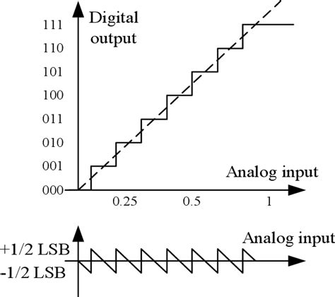 Figure 11 From A Bist Built In Self Test Strategy For Mixed Signal