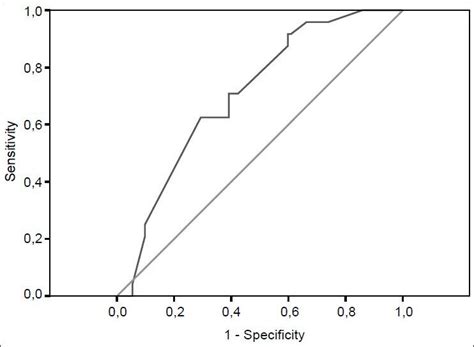 Receiver Operator Characteristic Analysis Of Logistic Regression Model